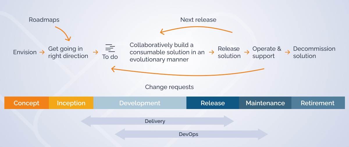 The Agile Software Development Life Cycle - visual-craft.com